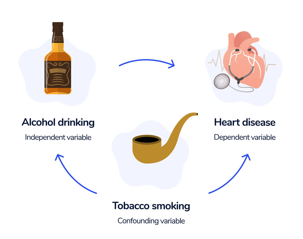 Confounding Vs Lurking Variable